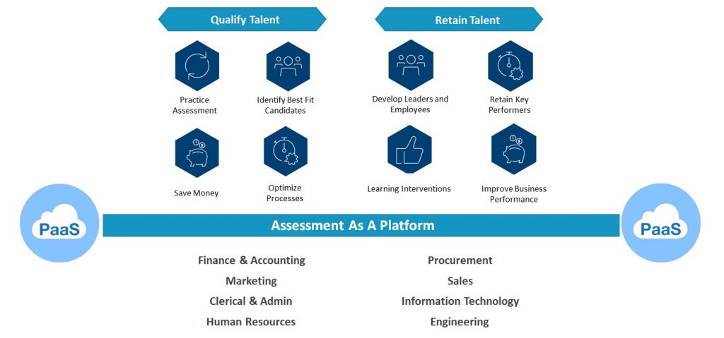 Assessment as a Platform – APAR PEOPLEWORLD